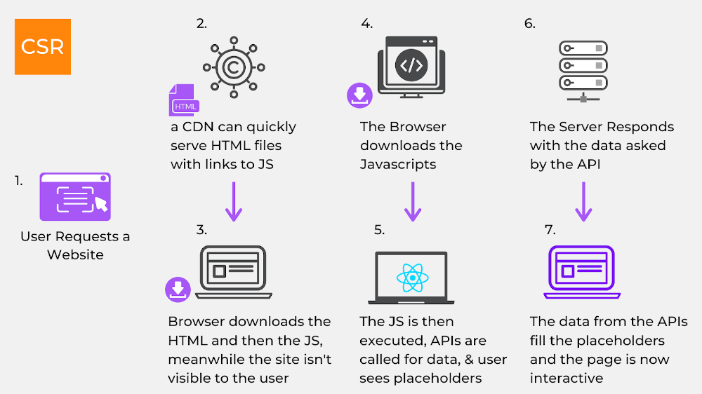 Server-Side Vs. Client-Side Rendering — All You Need to Know Server-Side Vs. Client-Side Rendering — All You Need to Know
